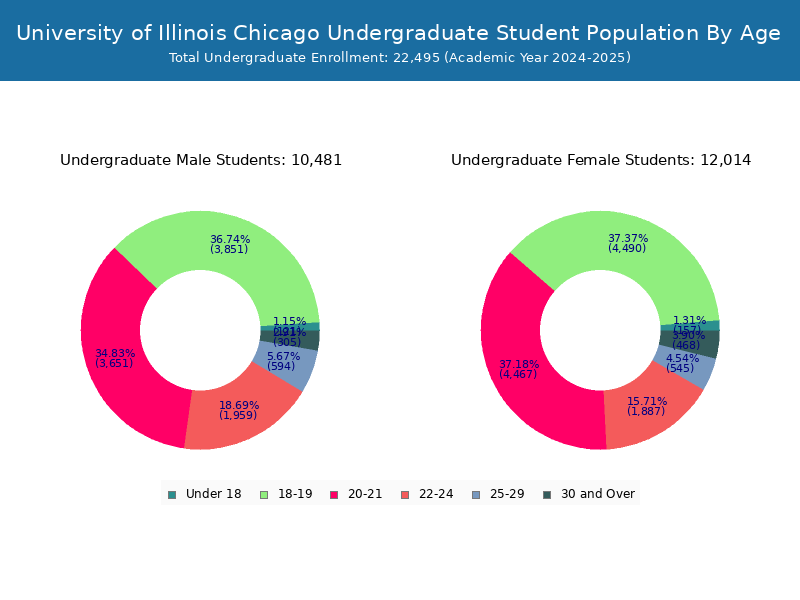 UIC - Student Population and Demographics