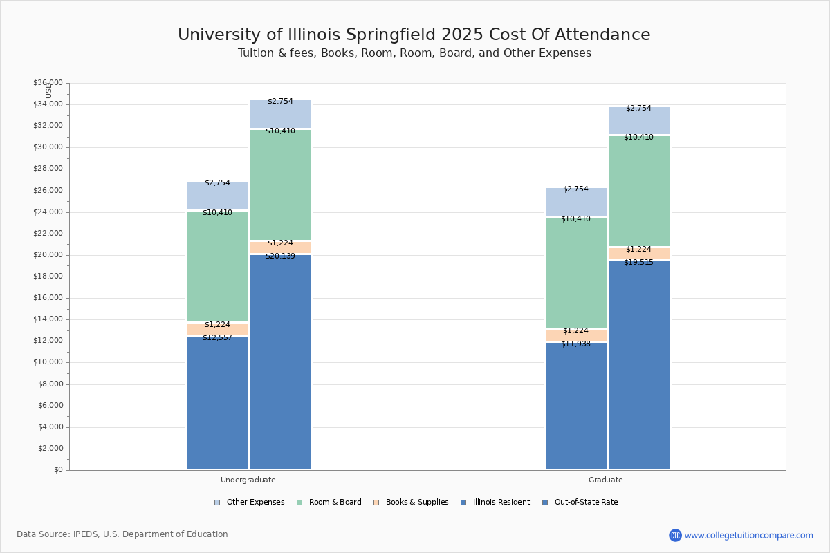UIS - Tuition & Fees, Net Price