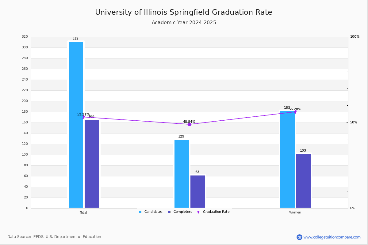 UIS Graduation Rate