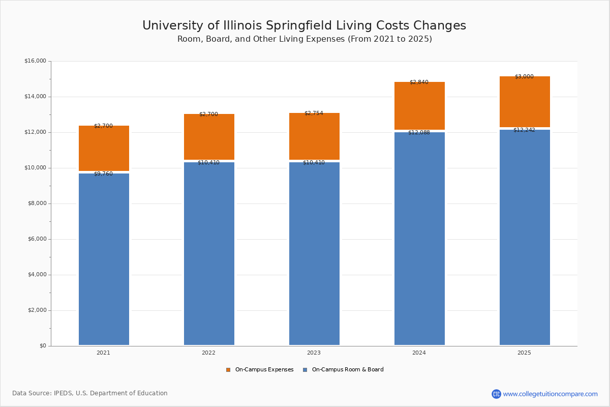 UIS - Tuition & Fees, Net Price