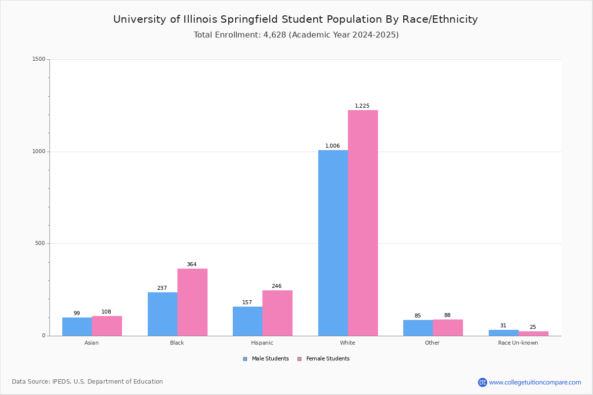 UIS - Student Population and Demographics