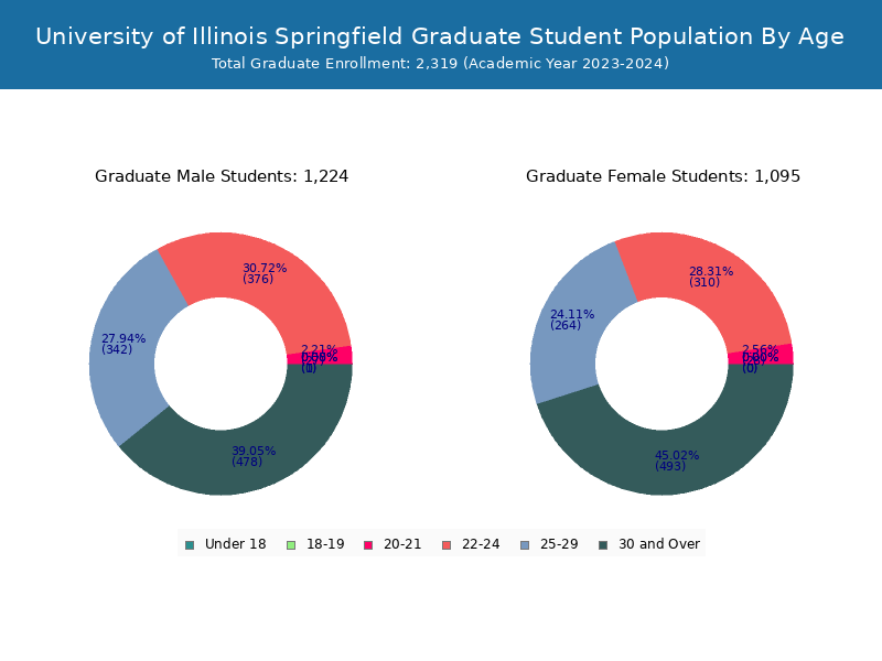 UIS - Student Population and Demographics