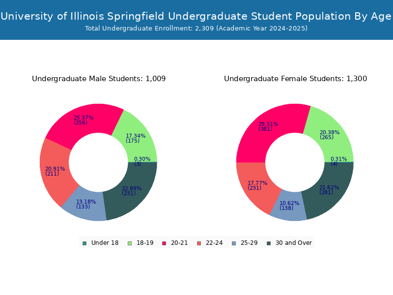 UIS - Student Population and Demographics