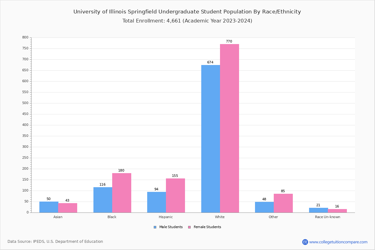 UIS - Student Population and Demographics