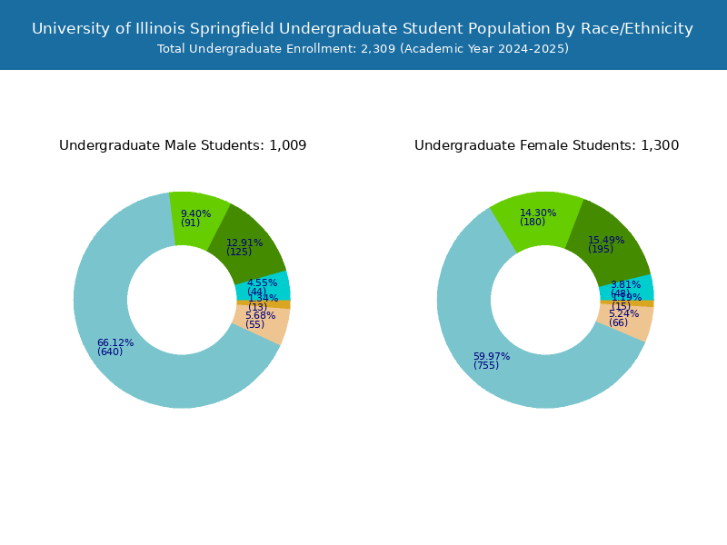 UIS - Student Population and Demographics