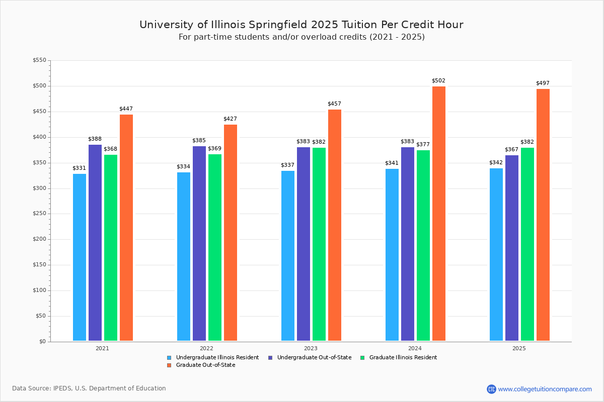UIS - Tuition & Fees, Net Price
