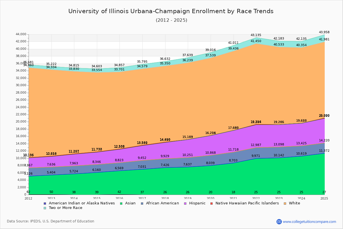 UIUC Enrollment Trends