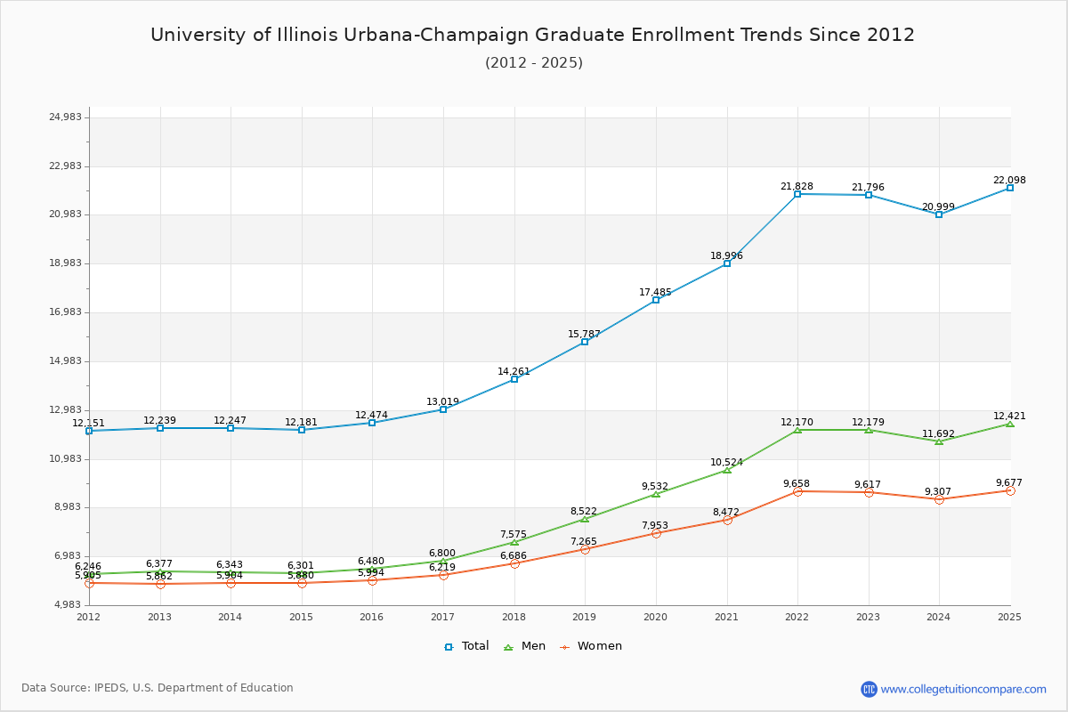 UIUC Enrollment Trends