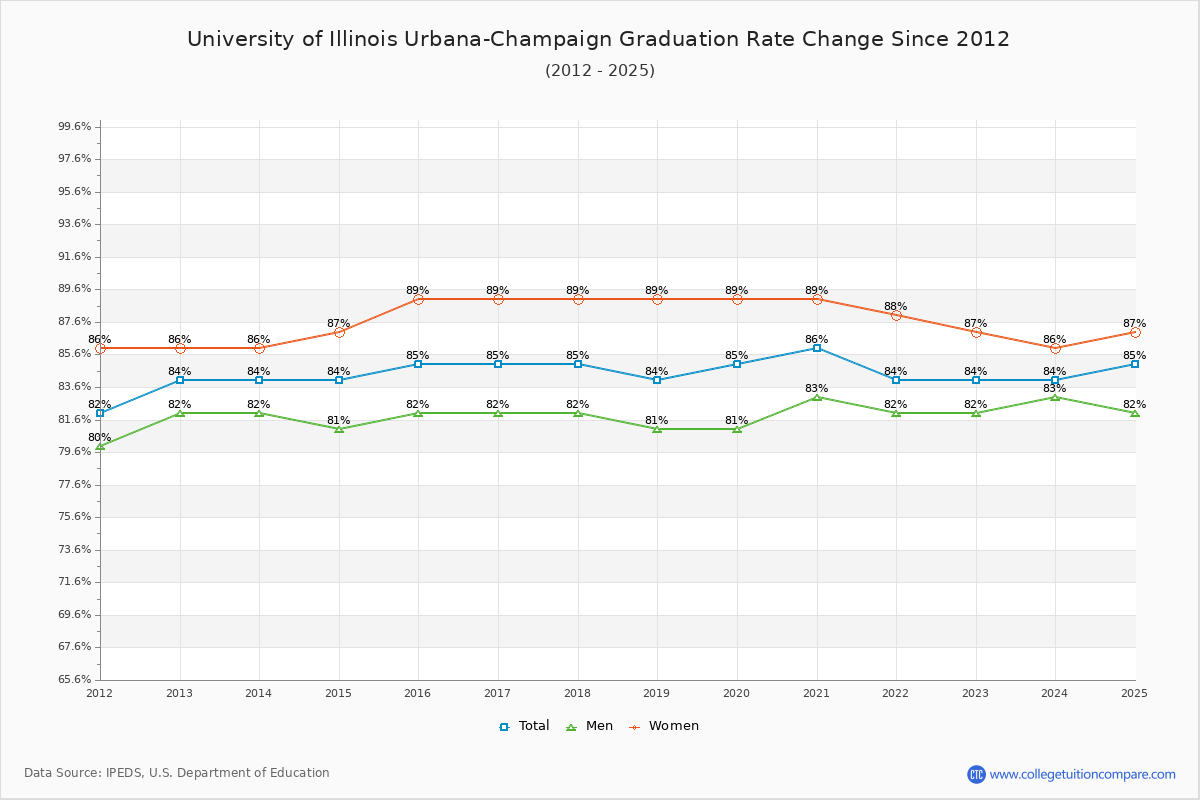 How UIUC's Graduation Rate Changed