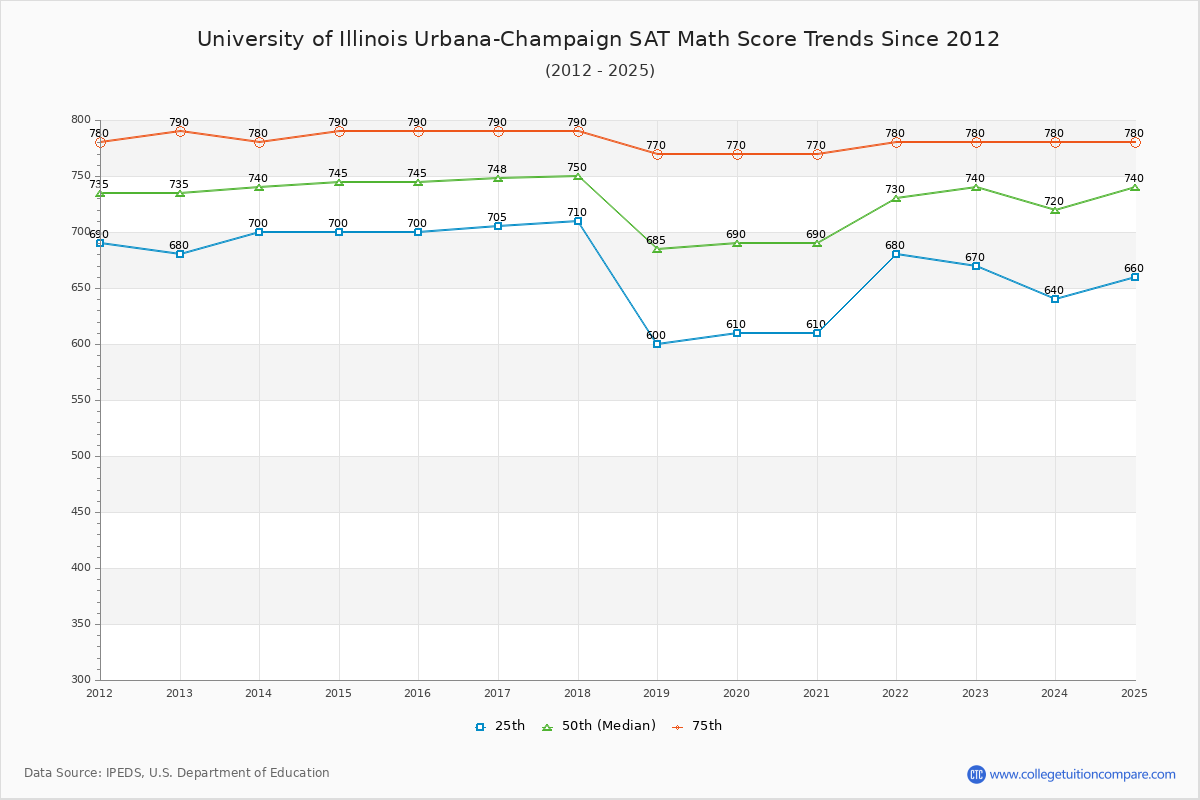 How UIUC's SAT and ACT Scores Changed over Time