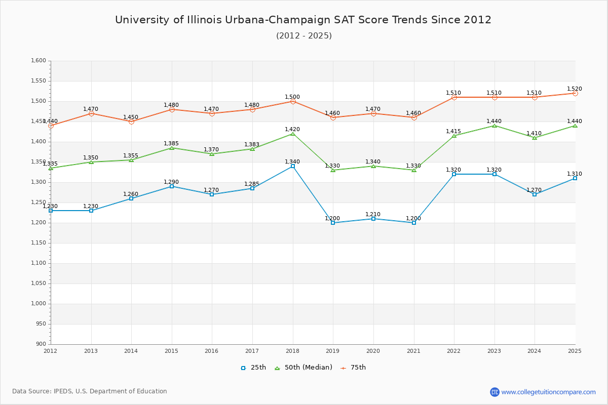 How UIUC's SAT and ACT Scores Changed over Time