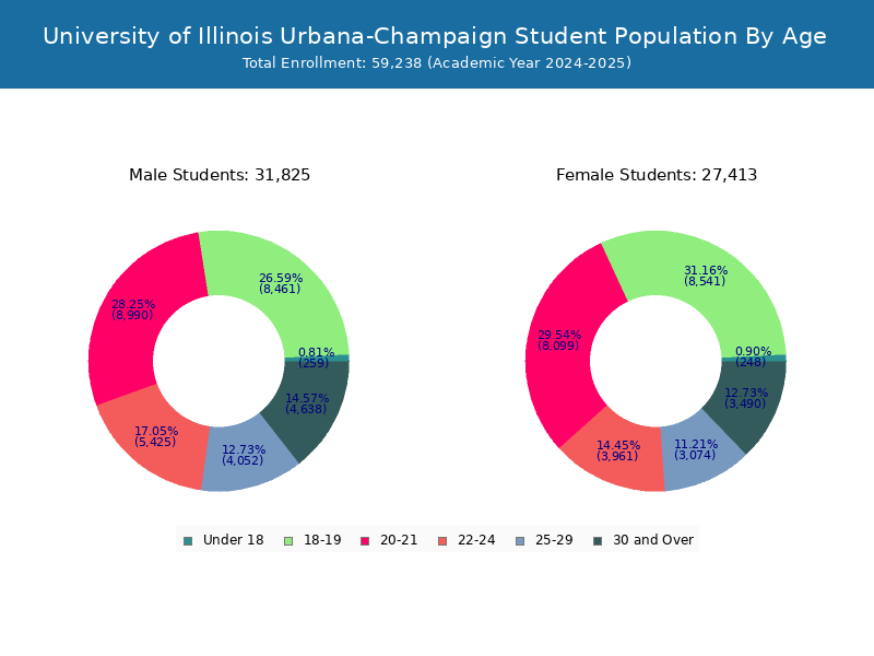 UIUC - Student Population and Demographics