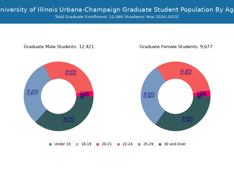 UIUC - Student Population and Demographics