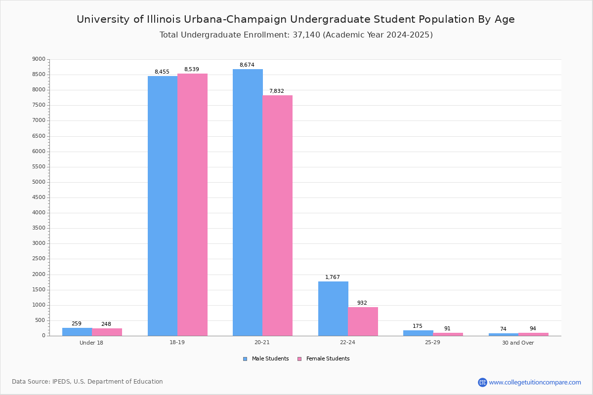 UIUC - Student Population and Demographics