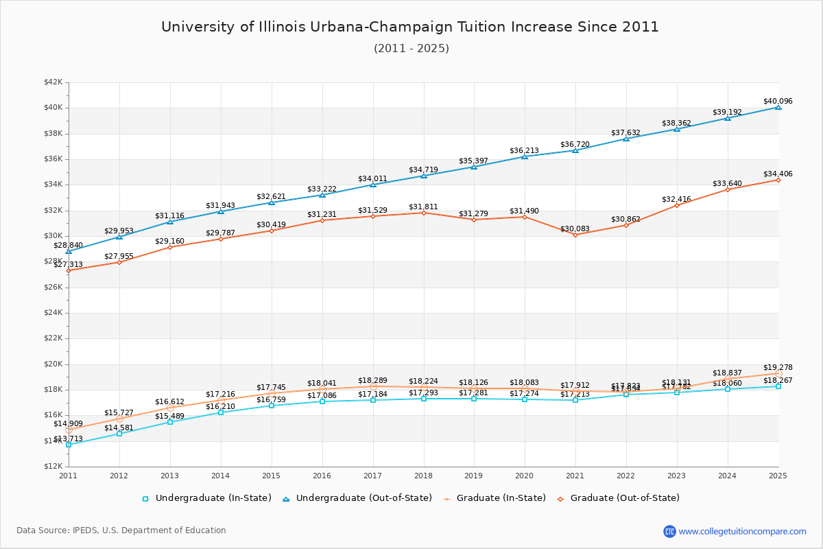 How UIUC's Tuition Changed Over Time (2016-2025)