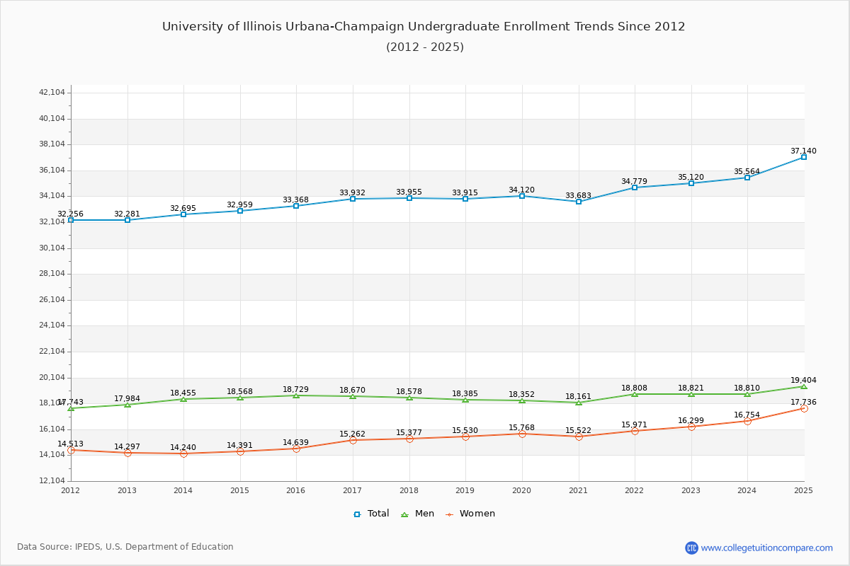 UIUC Enrollment Trends