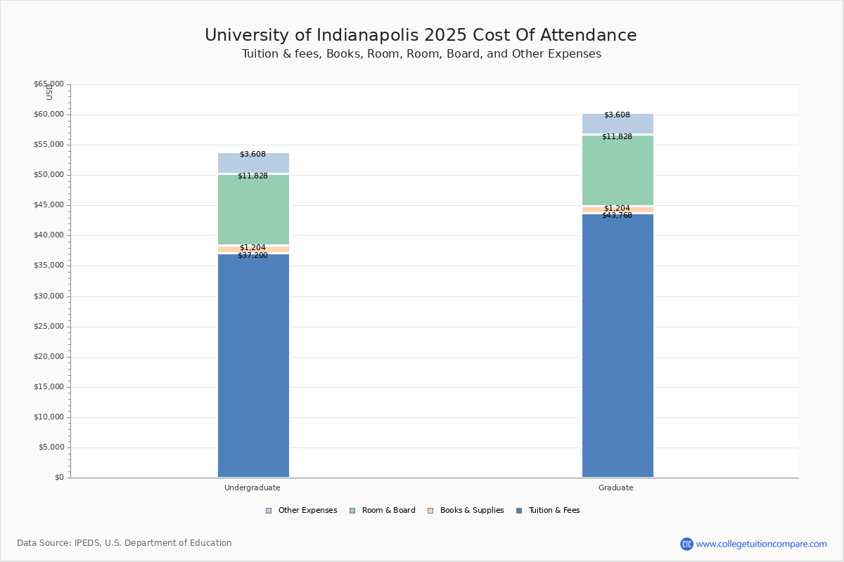 UIndy - Tuition & Fees, Net Price