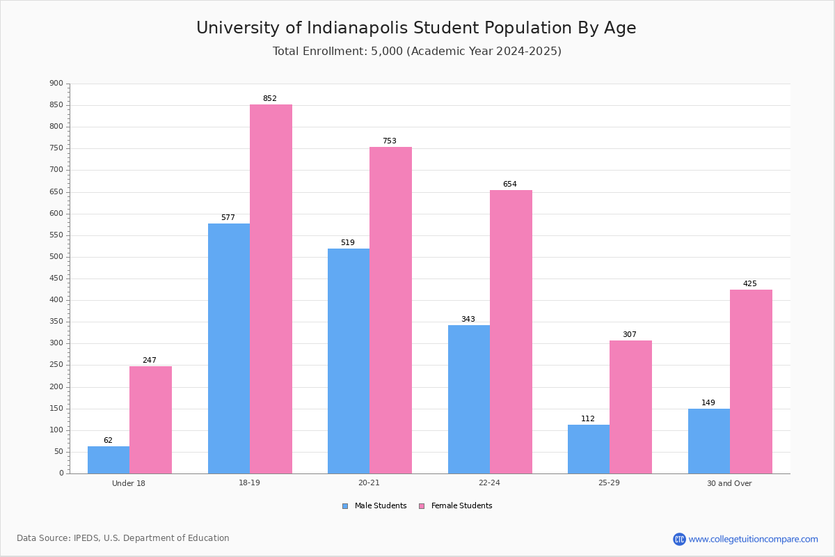 UIndy - Student Population and Demographics