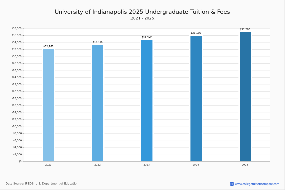 UIndy - Tuition & Fees, Net Price