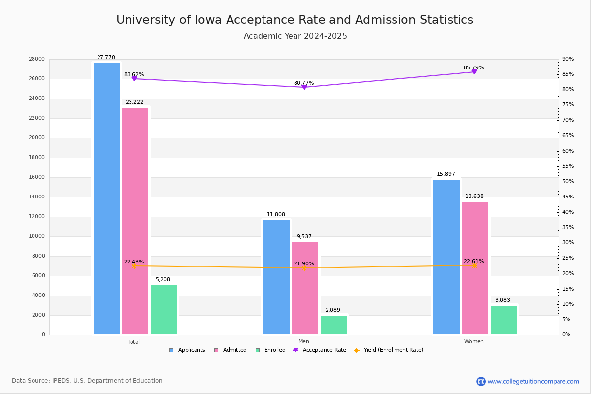 UI Acceptance Rate and SAT/ACT Scores