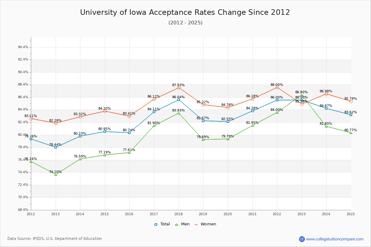 How UI's Acceptance Rate Changed Over Time