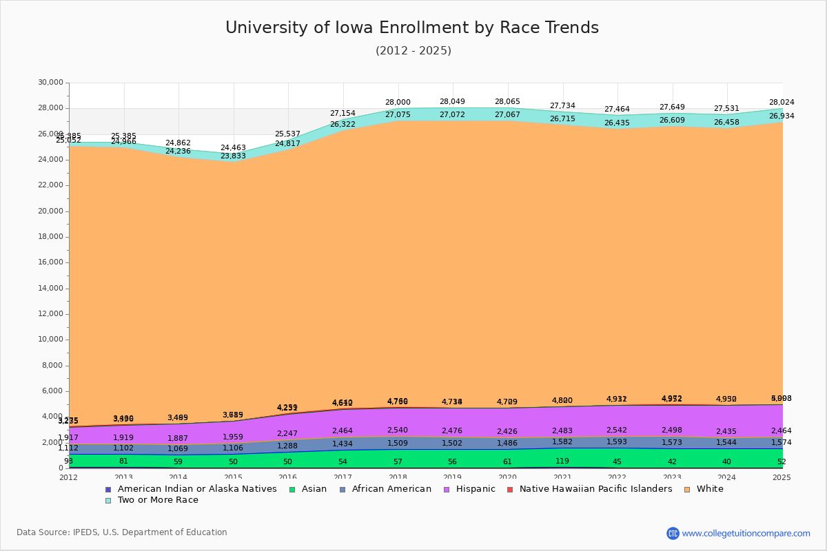 UI Enrollment Trends