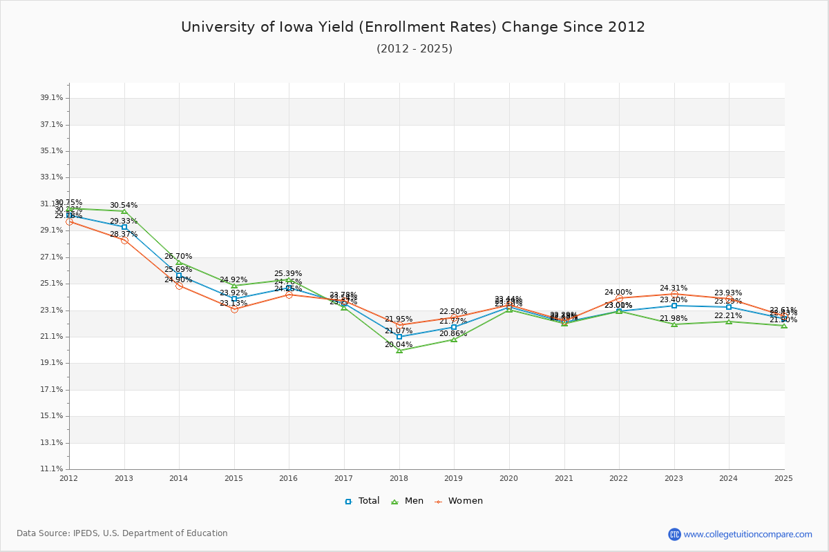 How UI's Acceptance Rate Changed Over Time