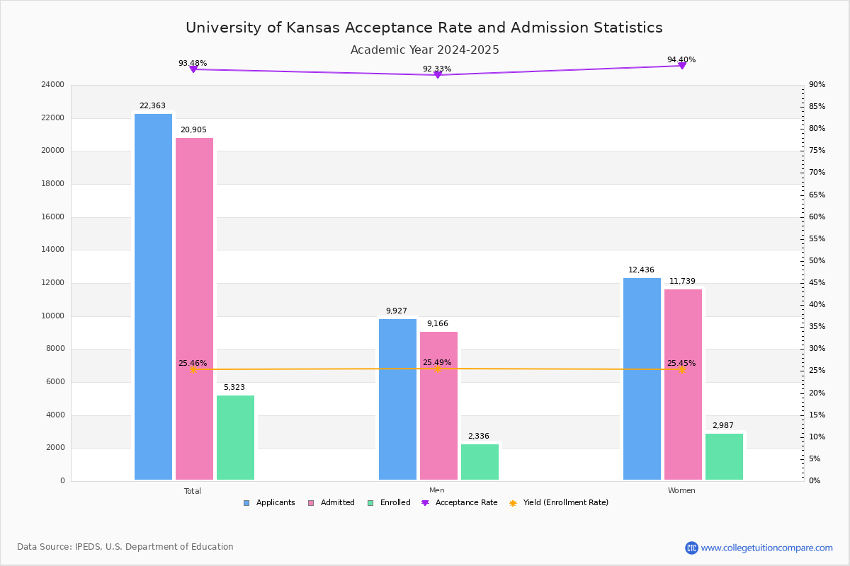 KU Acceptance Rate and SAT/ACT Scores