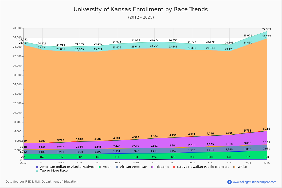 KU Enrollment Trends