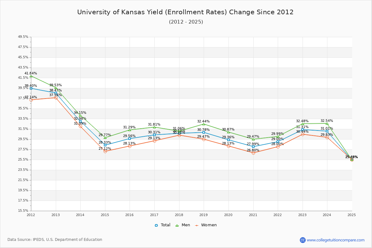 How KU's Acceptance Rate Changed Over Time