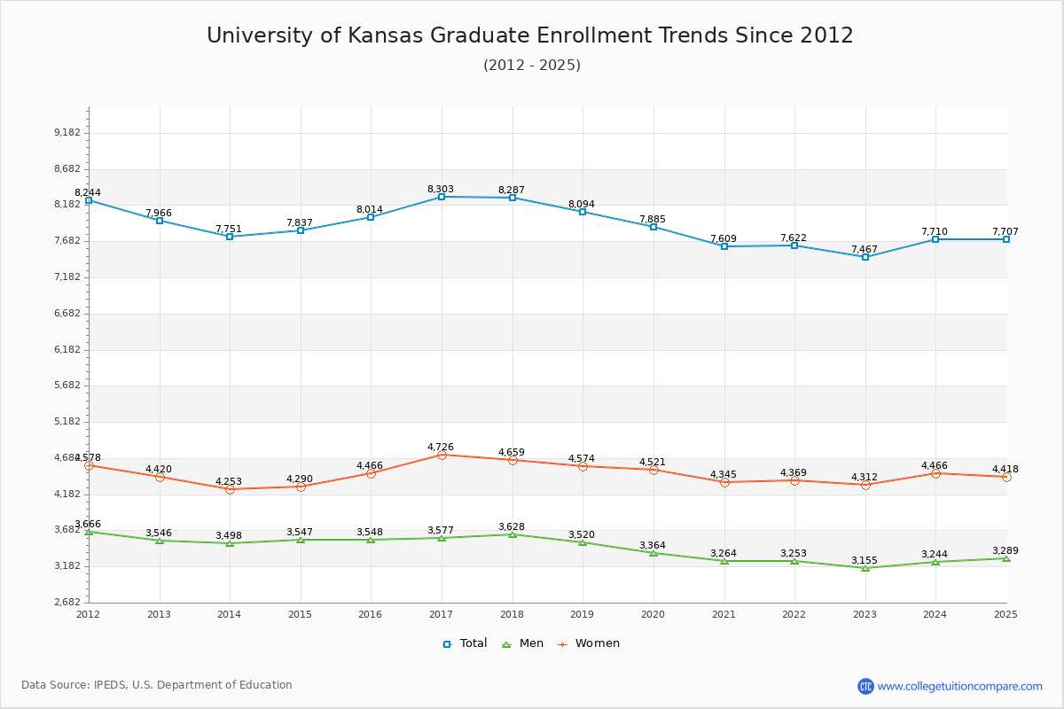 KU Enrollment Trends