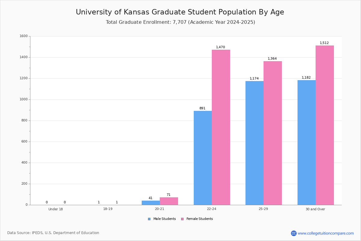 University of Kansas - Student Population and Demographics