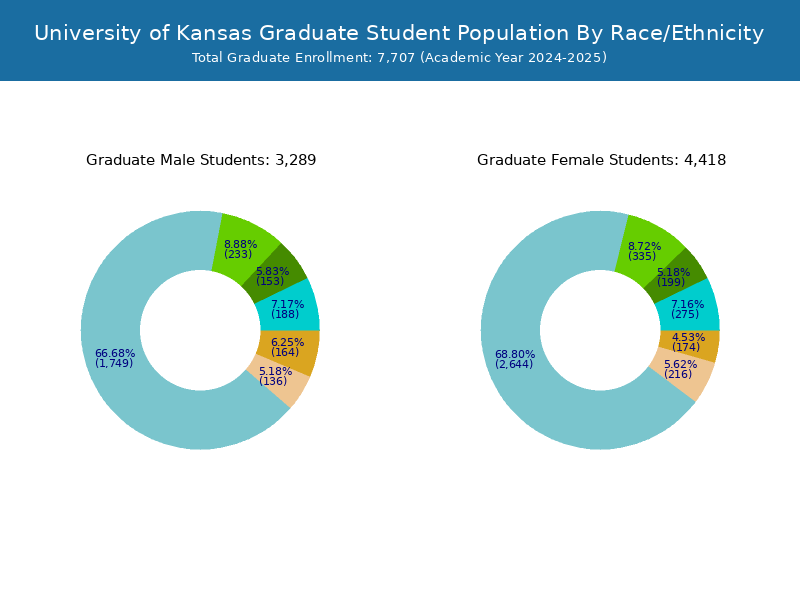 University of Kansas - Student Population and Demographics