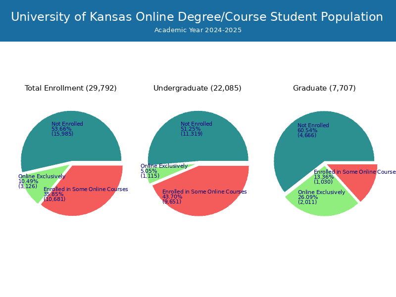 University of Kansas - Student Population and Demographics