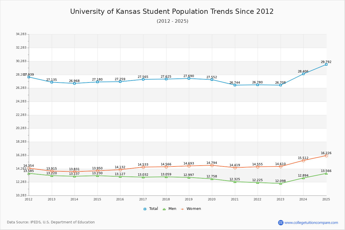 KU Enrollment Trends