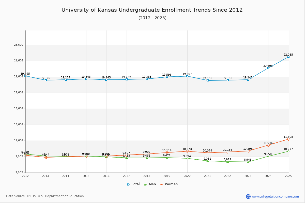 KU Enrollment Trends