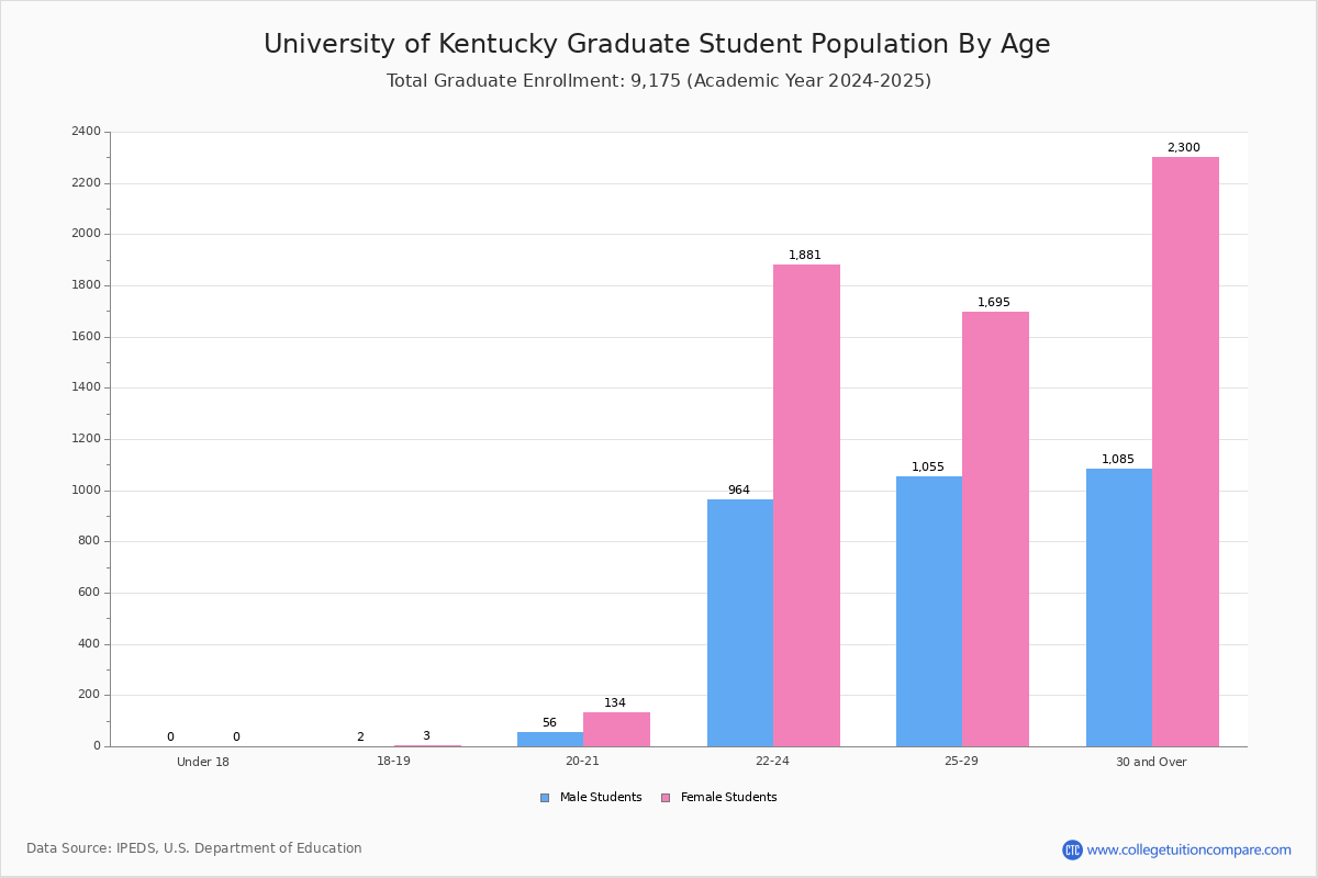 University of Kentucky - Student Population and Demographics