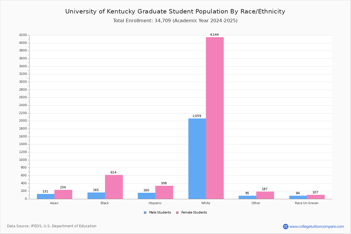University of Kentucky - Student Population and Demographics