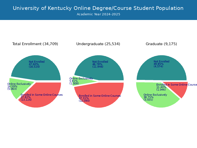 University of Kentucky - Student Population and Demographics