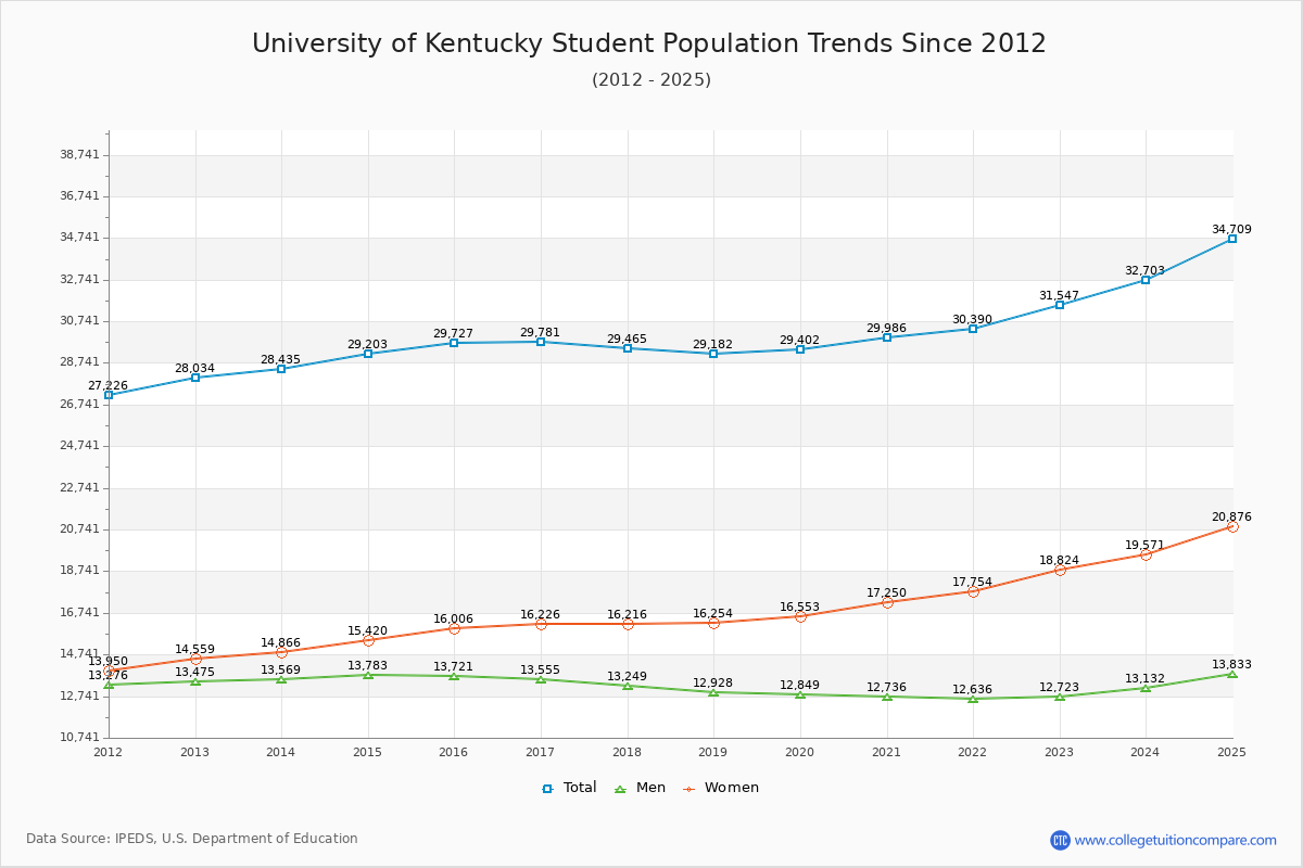 UK Enrollment Trends