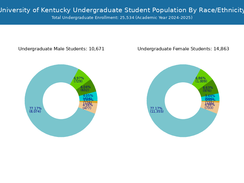 University of Kentucky - Student Population and Demographics