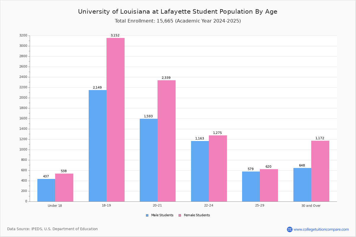 UL Lafayette - Student Population and Demographics