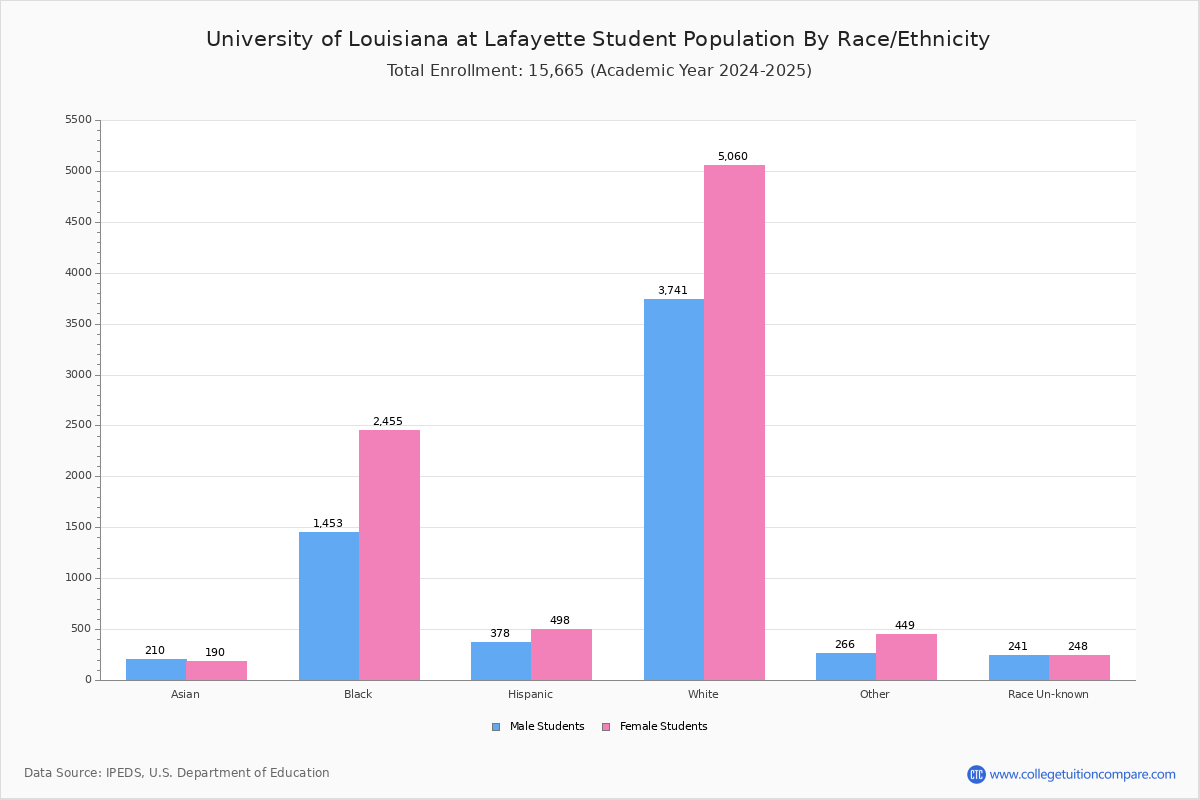 UL Lafayette - Student Population and Demographics