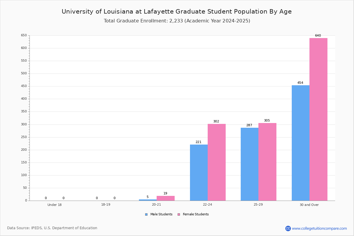 UL Lafayette - Student Population and Demographics