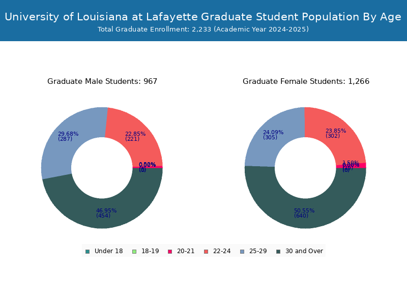 UL Lafayette - Student Population and Demographics