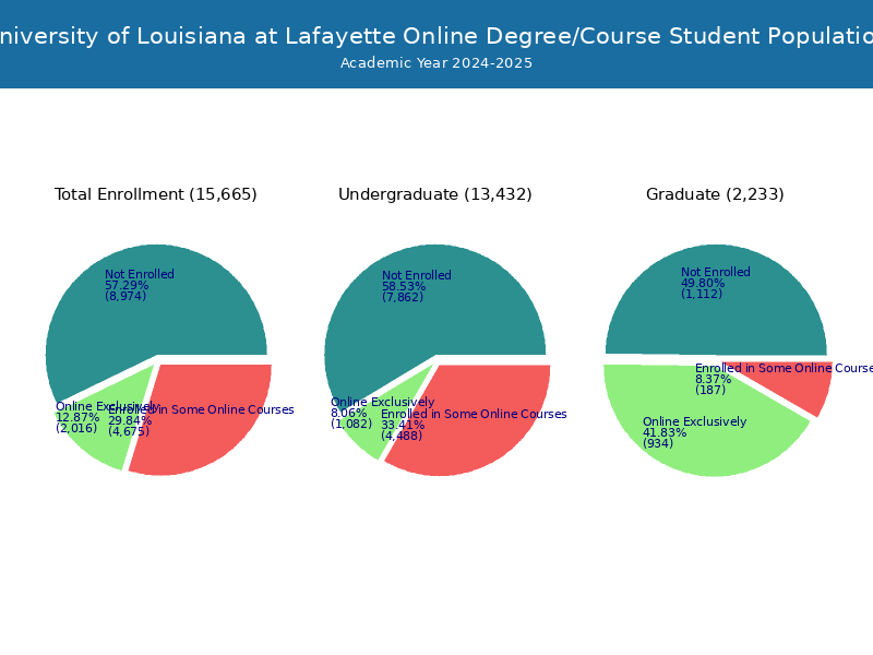 UL Lafayette - Student Population and Demographics