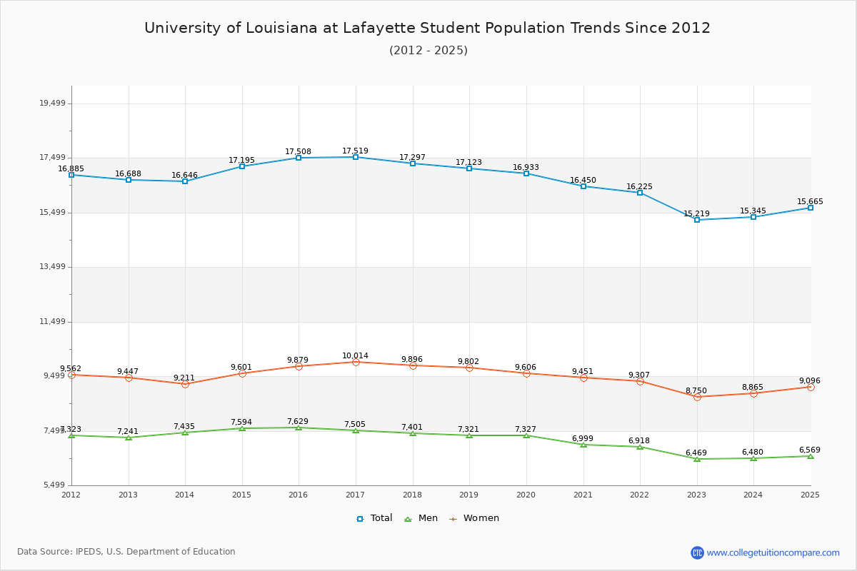 UL Lafayette Enrollment Trends