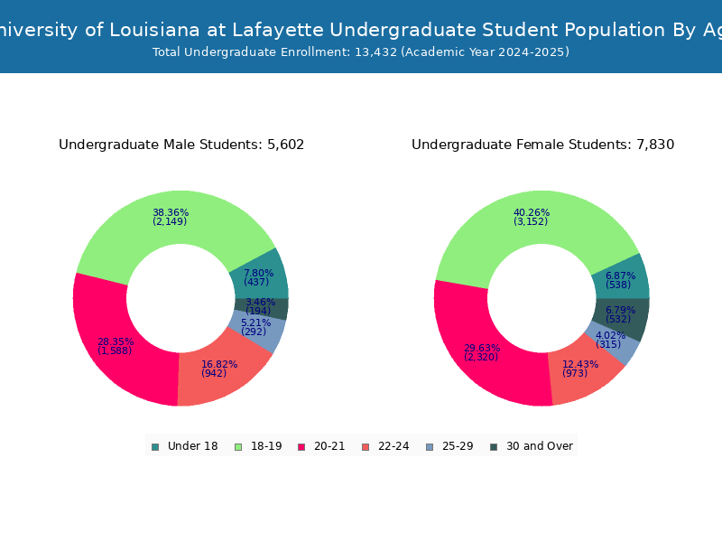 UL Lafayette - Student Population and Demographics