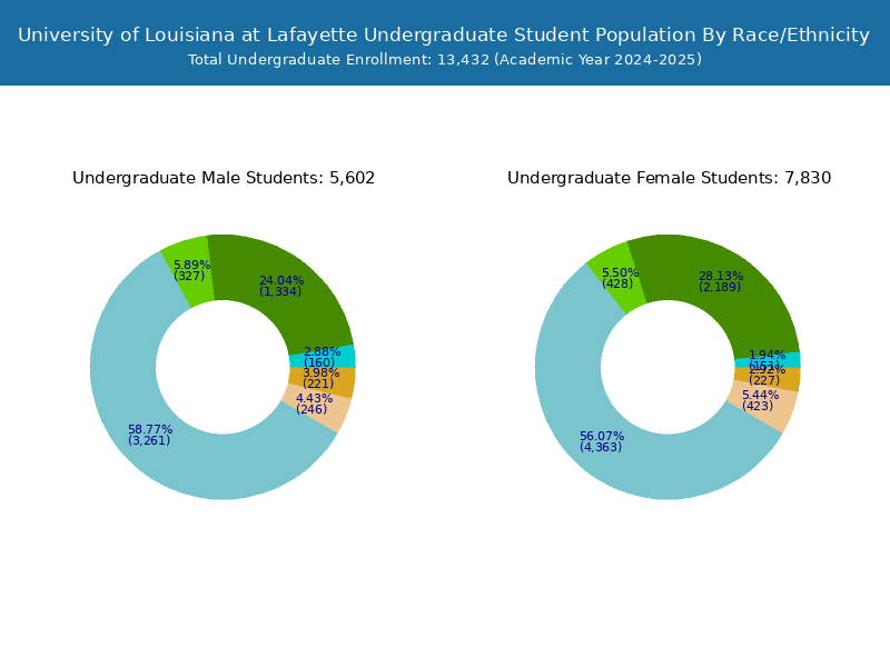 UL Lafayette - Student Population and Demographics