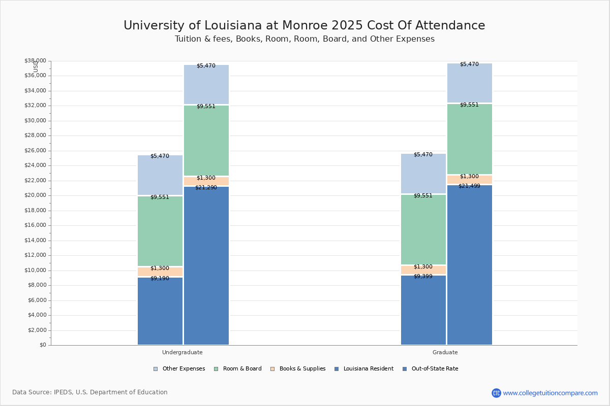 ULM - Tuition & Fees, Net Price